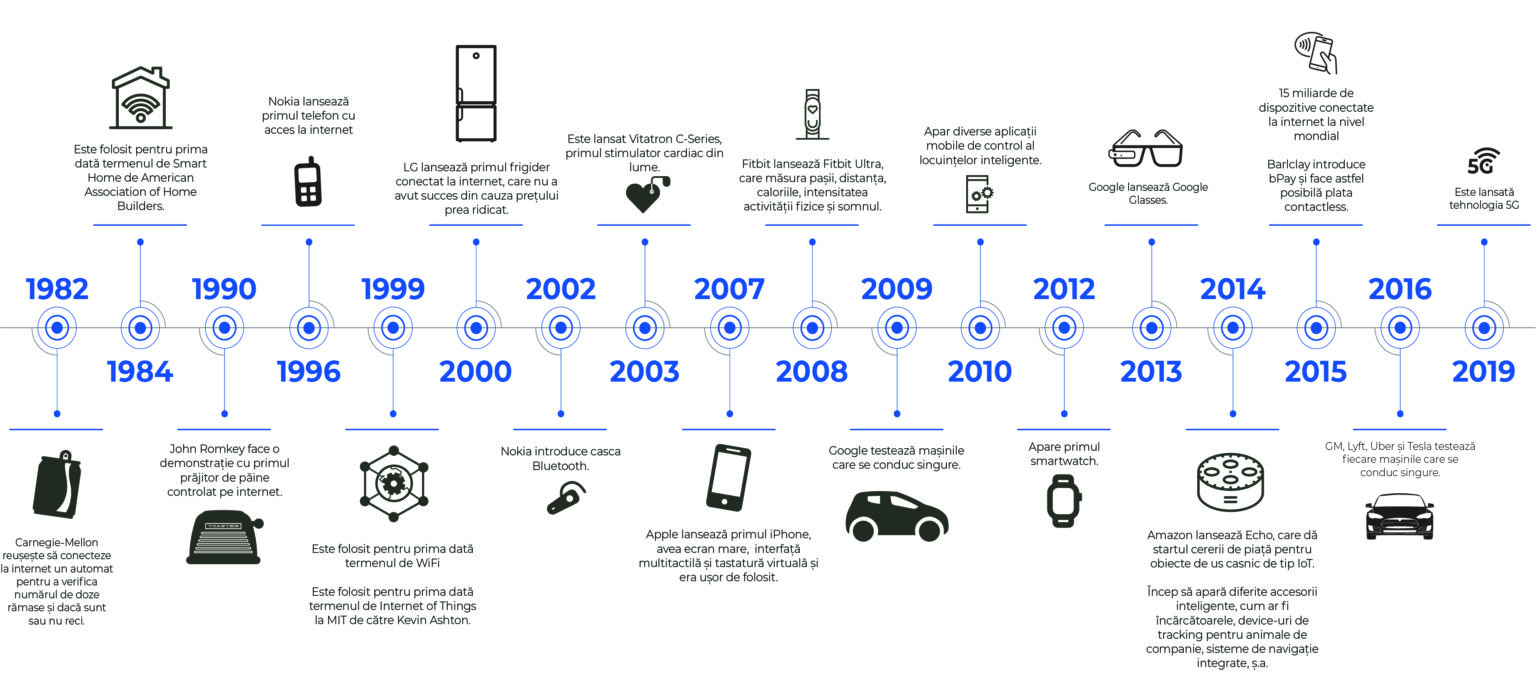 Timeline - istoria IoT — stackup