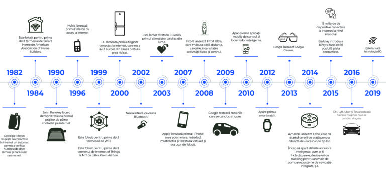 Timeline - istoria IoT — stackup