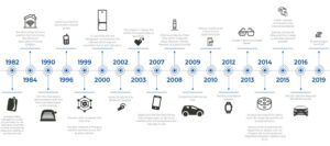 Timeline - IoT history — stackup