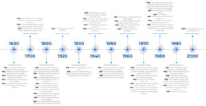 Timeline - important points in computer history — stackup