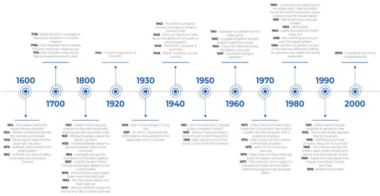 Timeline - important points in computer history — stackup